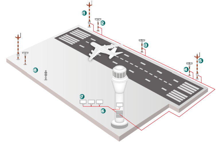 Ensuring Safety and Efficiency in Airfield Operations - Biral