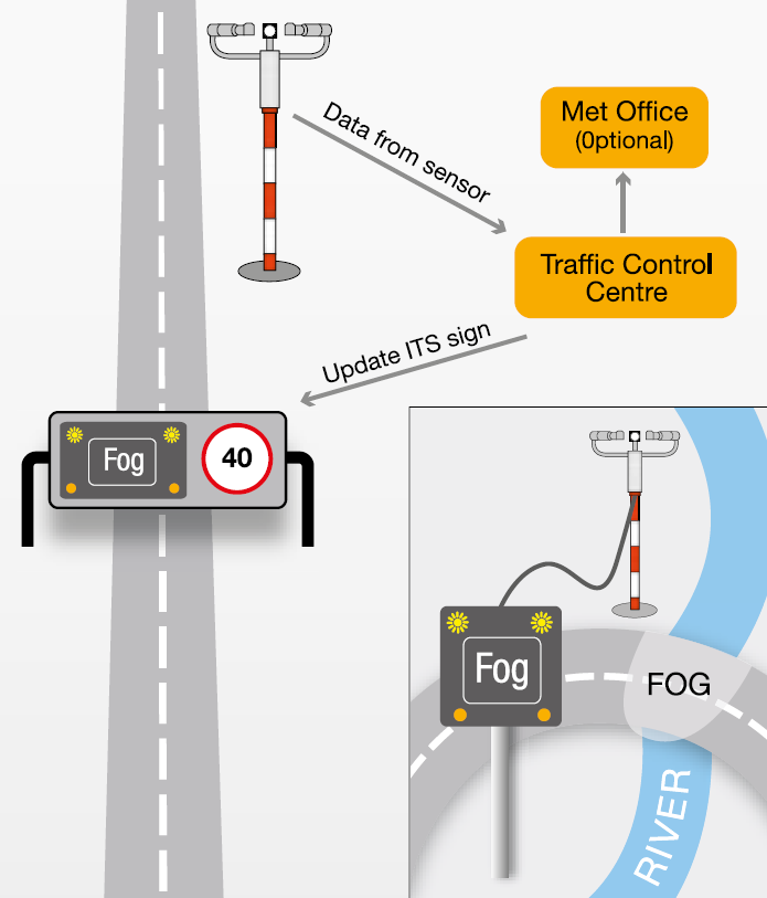 Critical Sensors for Safe and Efficient Transportation - Biral